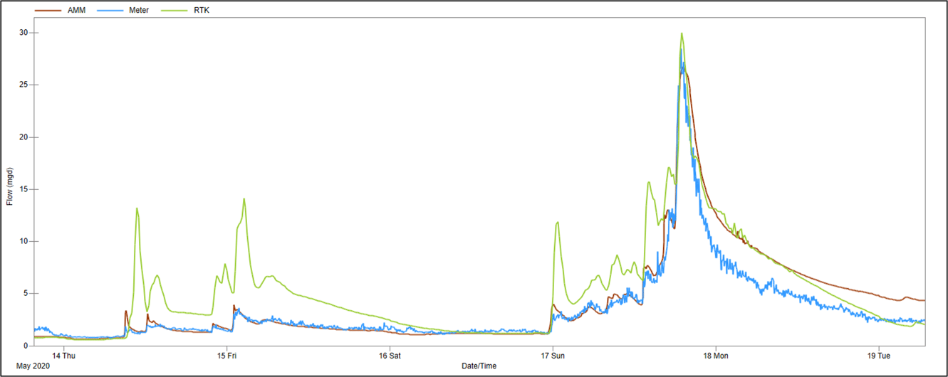 A Model Approach: Accurate RDII Modeling with Antecedent Moisture