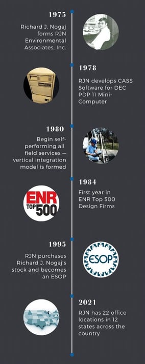 RJN History - Background on firm origins and employee ownership