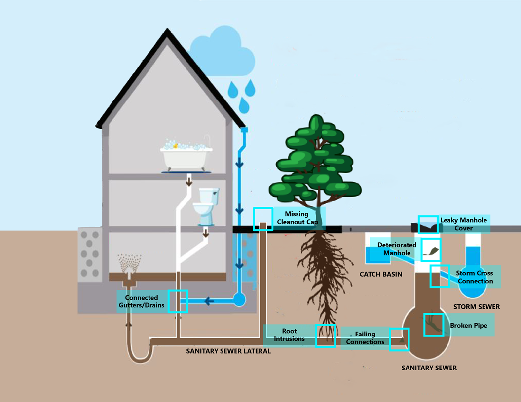 Managing Inflow & Infiltration in Wastewater Systems